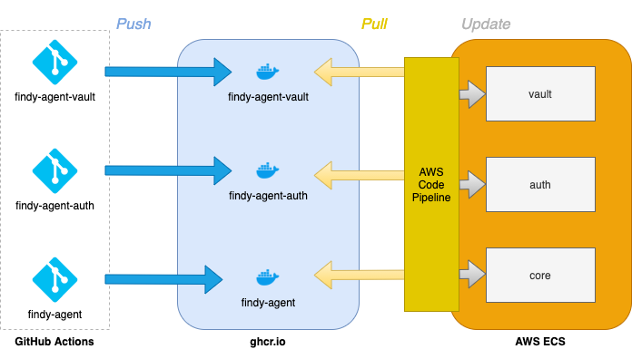 The Arm Adventure on Docker | Findy Agency