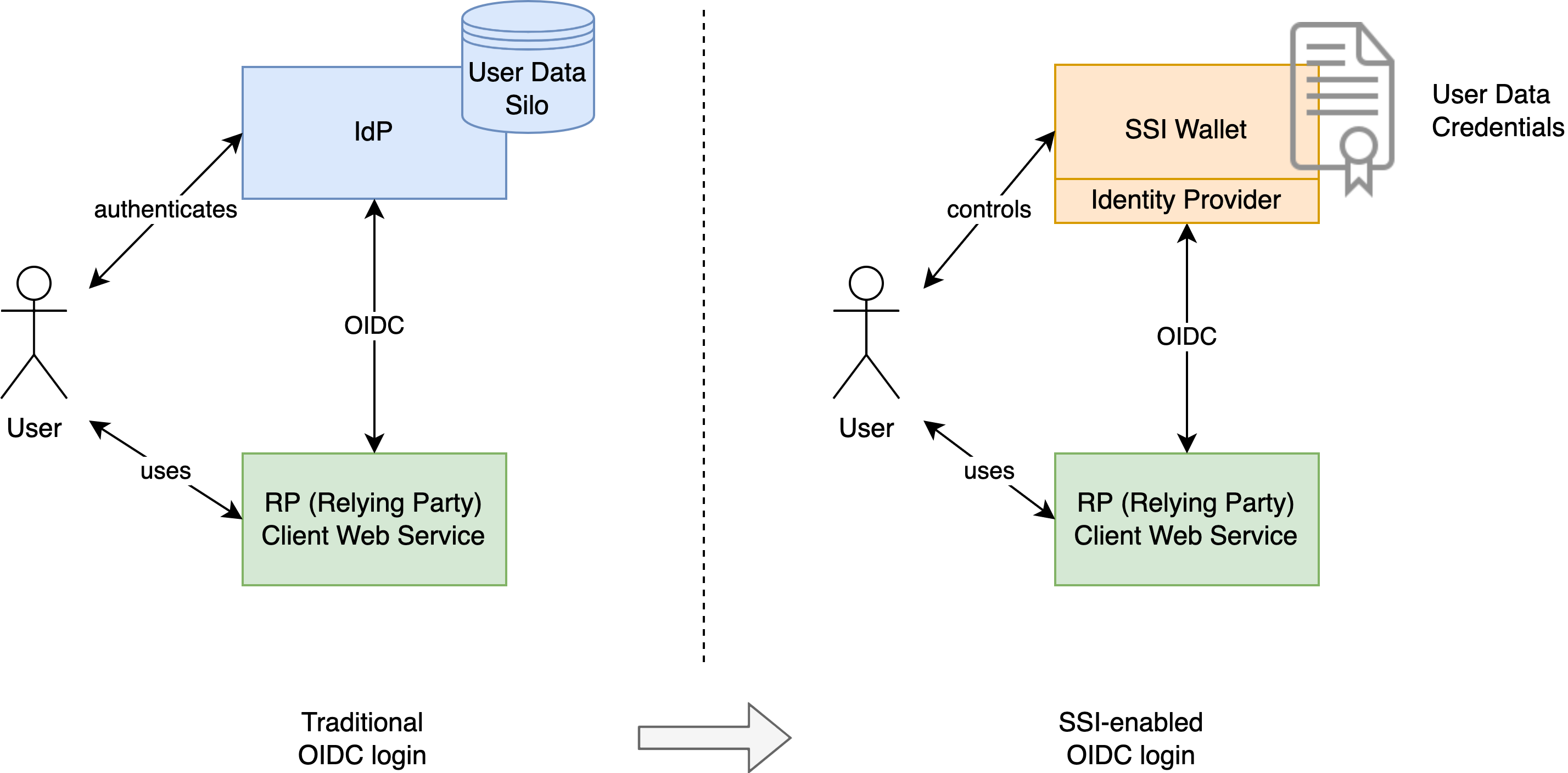 SSI-Empowered Identity Provider | Findy Agency