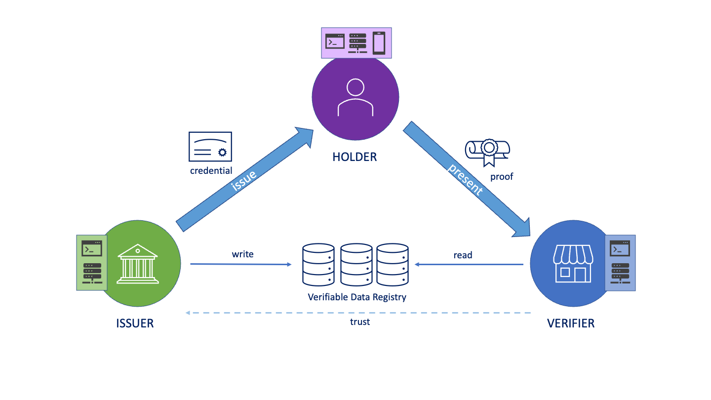 Getting Started with SSI Service Agent Development | Findy Agency
