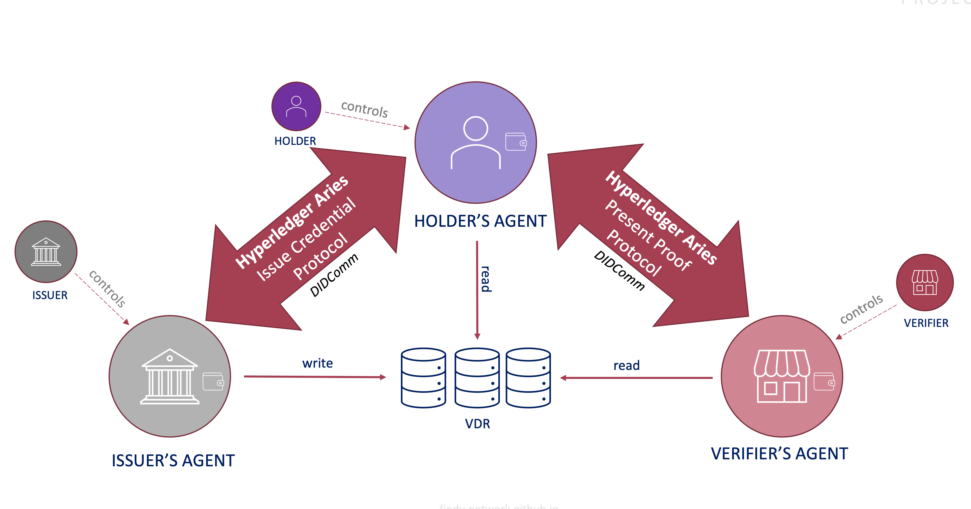 The Time to Build SSI Capabilities Is Now | Findy Agency