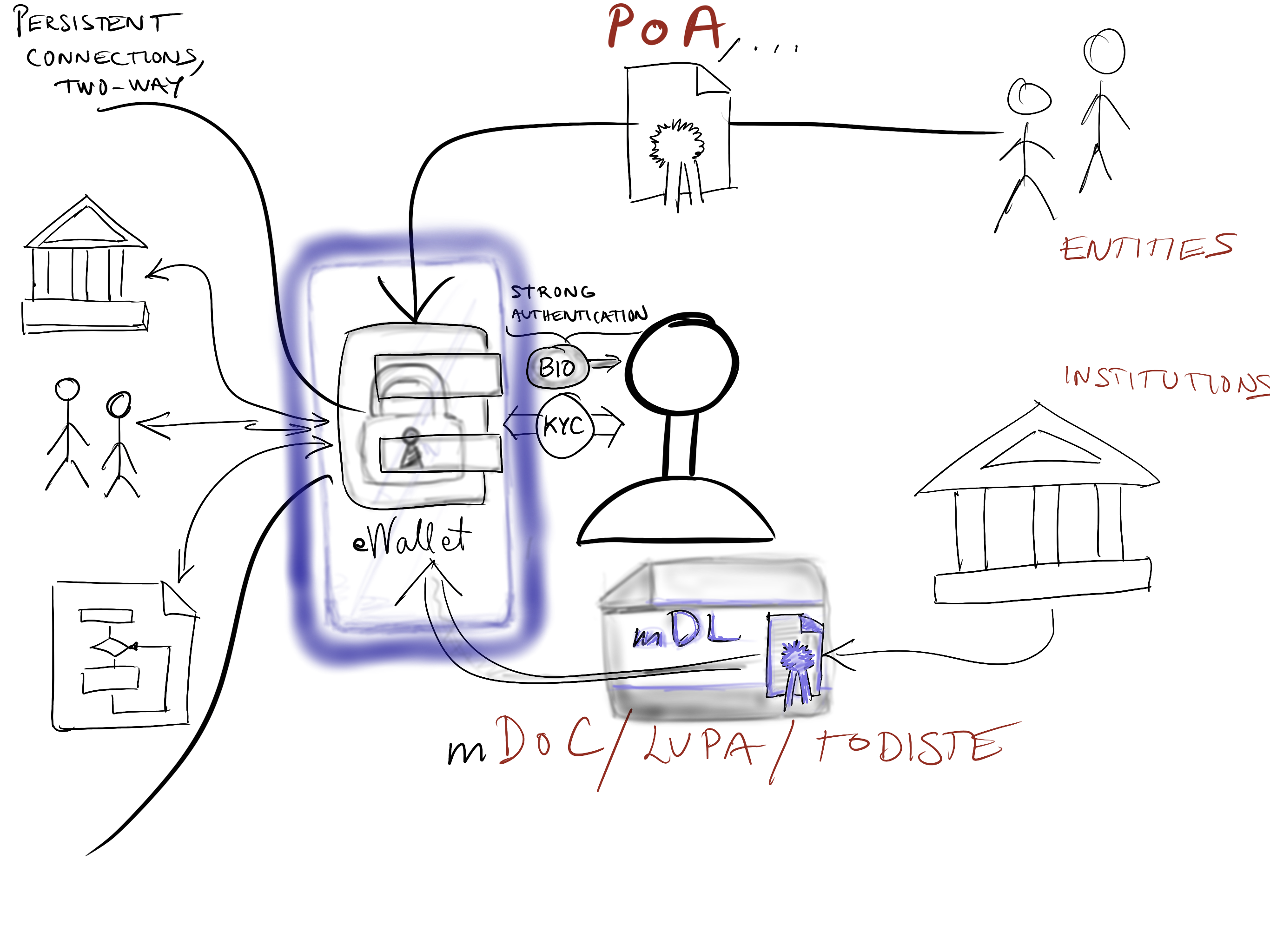 I want mDL! | Findy Agency